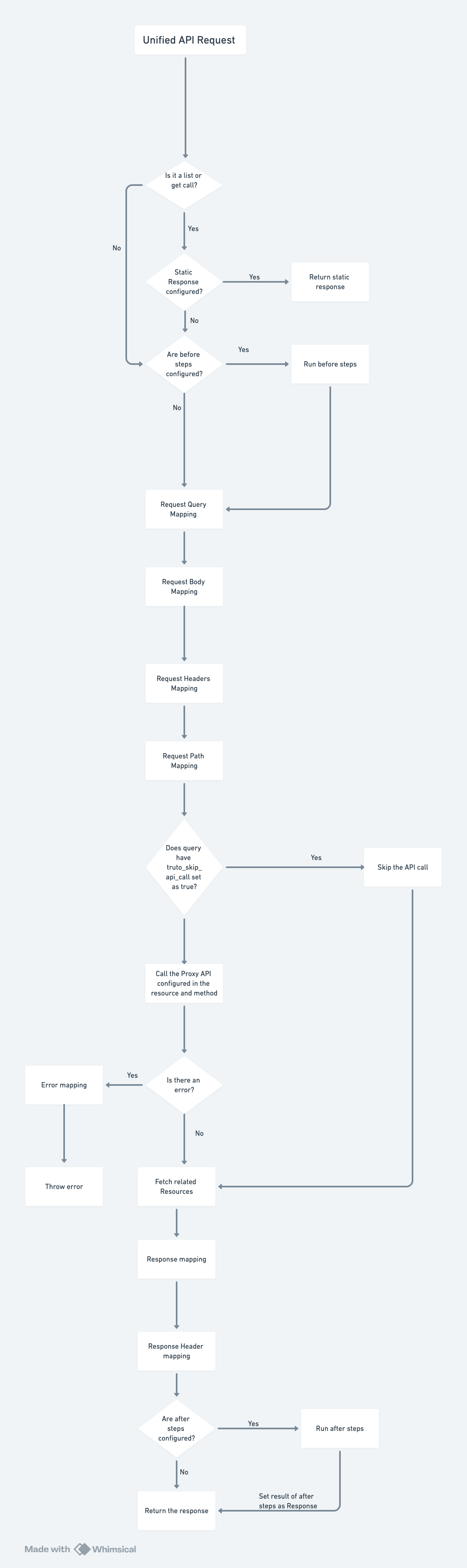 Unified API Request Flow | Truto Documentation